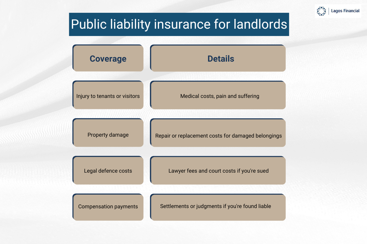 Public liability insurance for landlords and do you need it - Lagos ...